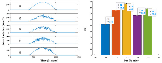 Forecasting the Distortion in Solar Radiation during Midday Hours by ...