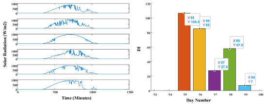 Forecasting the Distortion in Solar Radiation during Midday Hours by ...