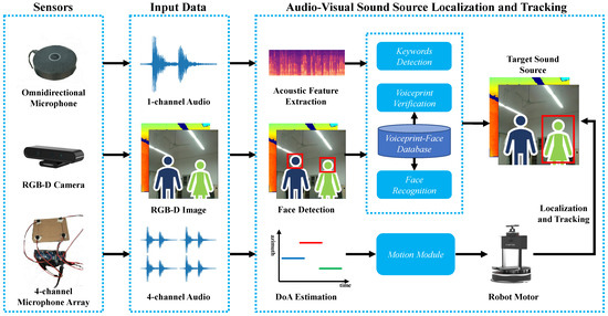 Audio–Visual Sound Source Localization and Tracking Based on Mobile Robot for The Cocktail Party ...