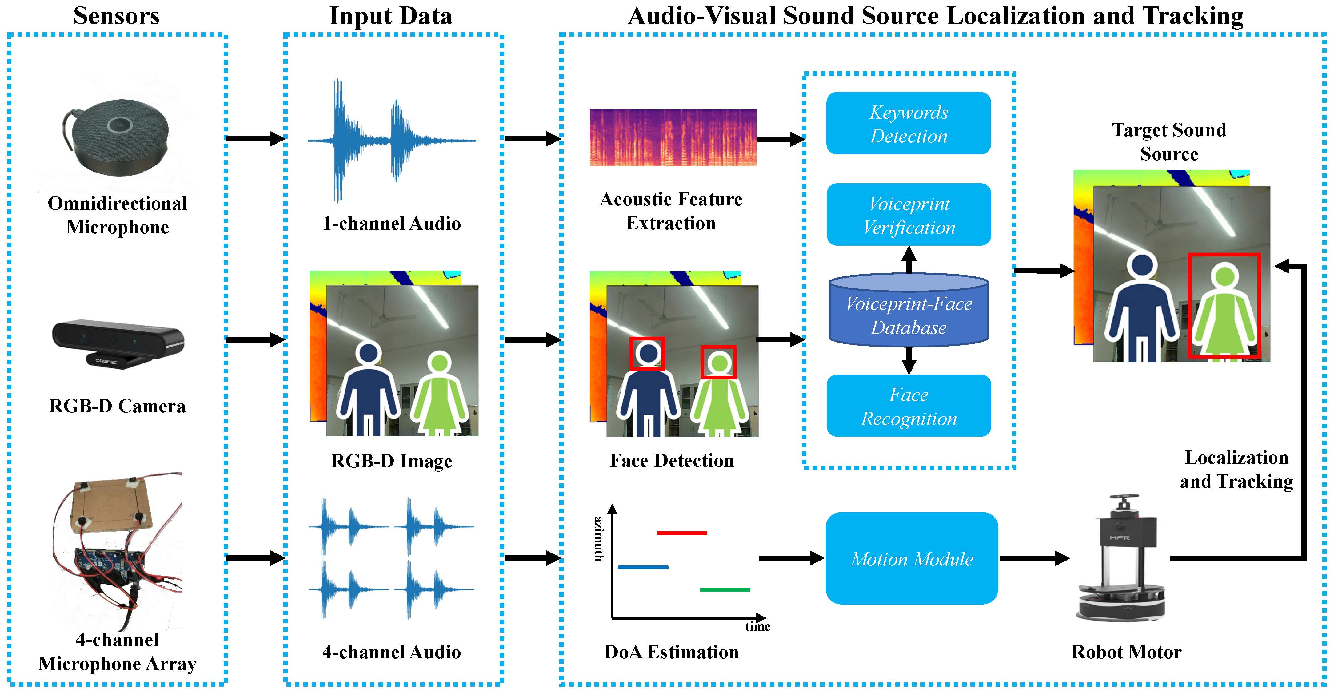 Applied Sciences Free Full Text Audio Visual Sound Source Localization And Tracking Based On