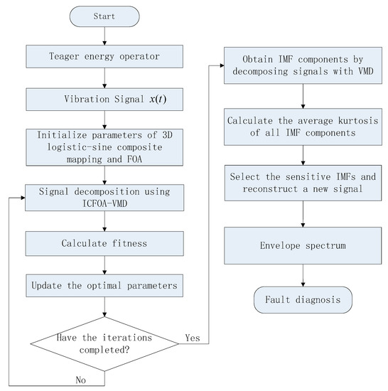 Applied Sciences | Free Full-Text | Mechanical Incipient Fault Detection and Performance ...