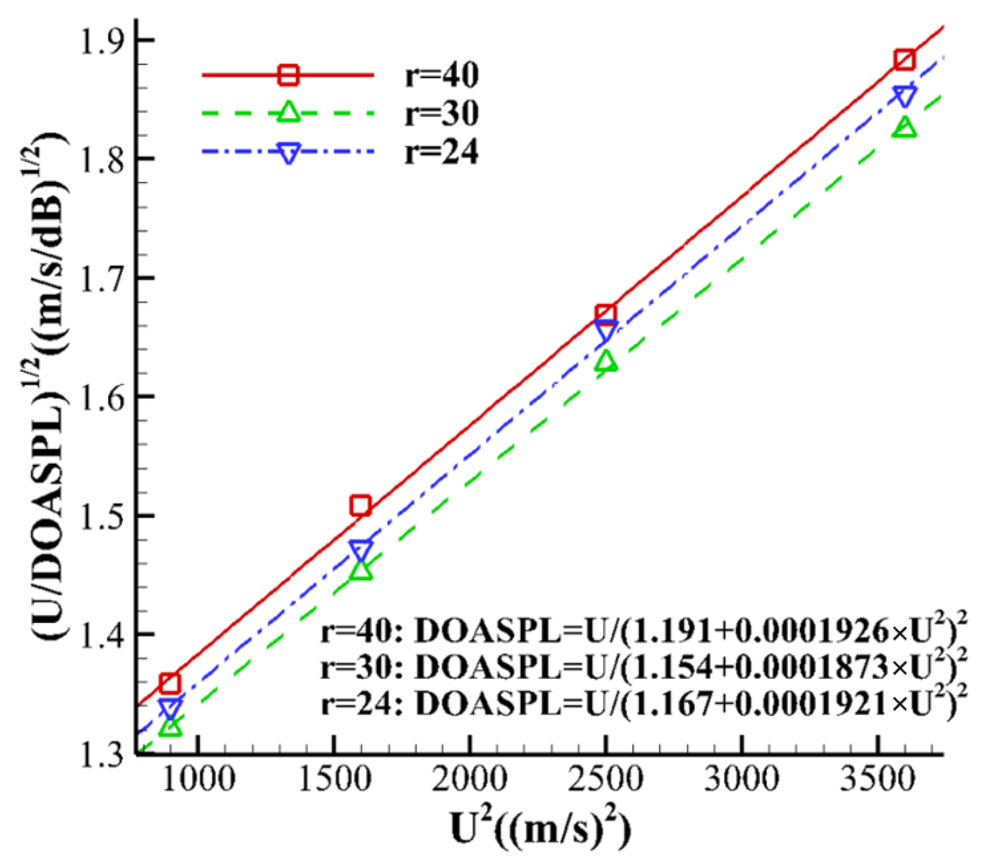 Experiment on Noise Reduction of a Wavy Cylinder with a Large Spanwise ...