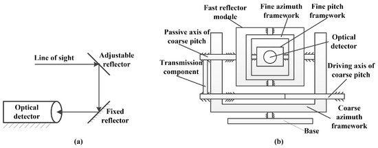 Design and Analysis of the Composite Stability Control of the Reflective Optoelectronic Platform