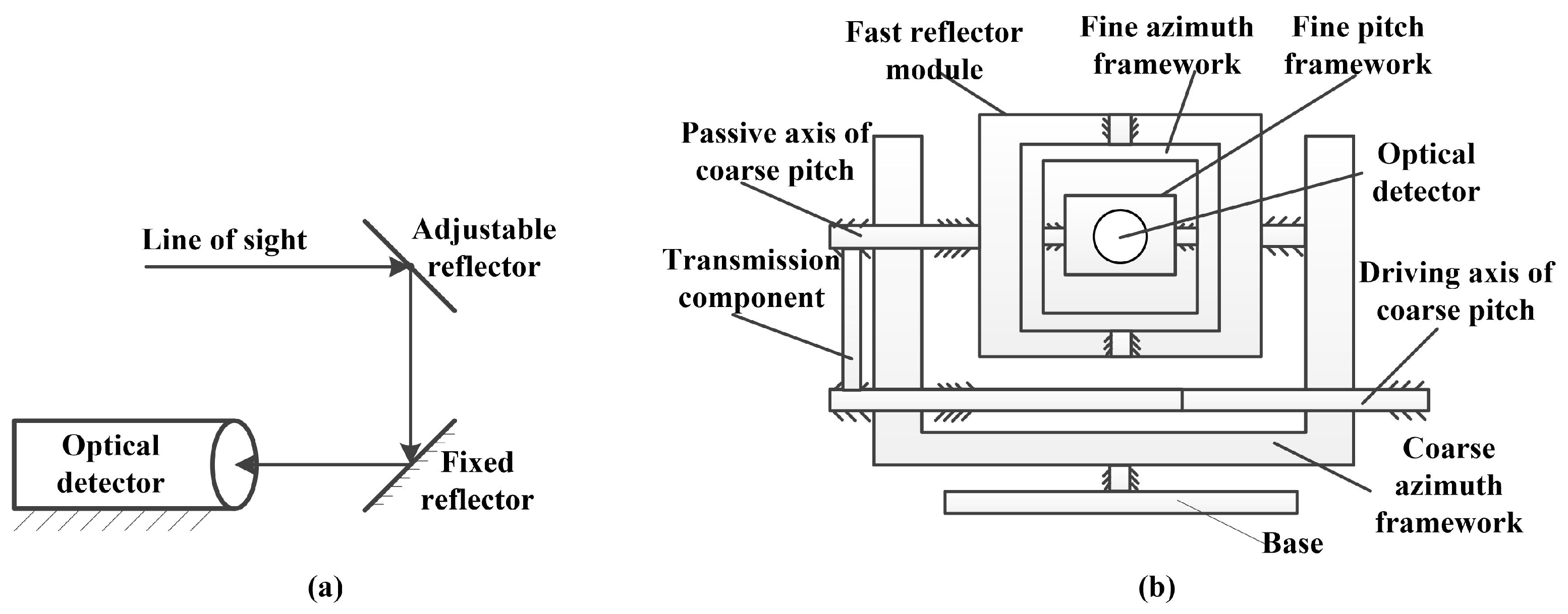 Design and Analysis of the Composite Stability Control of the ...