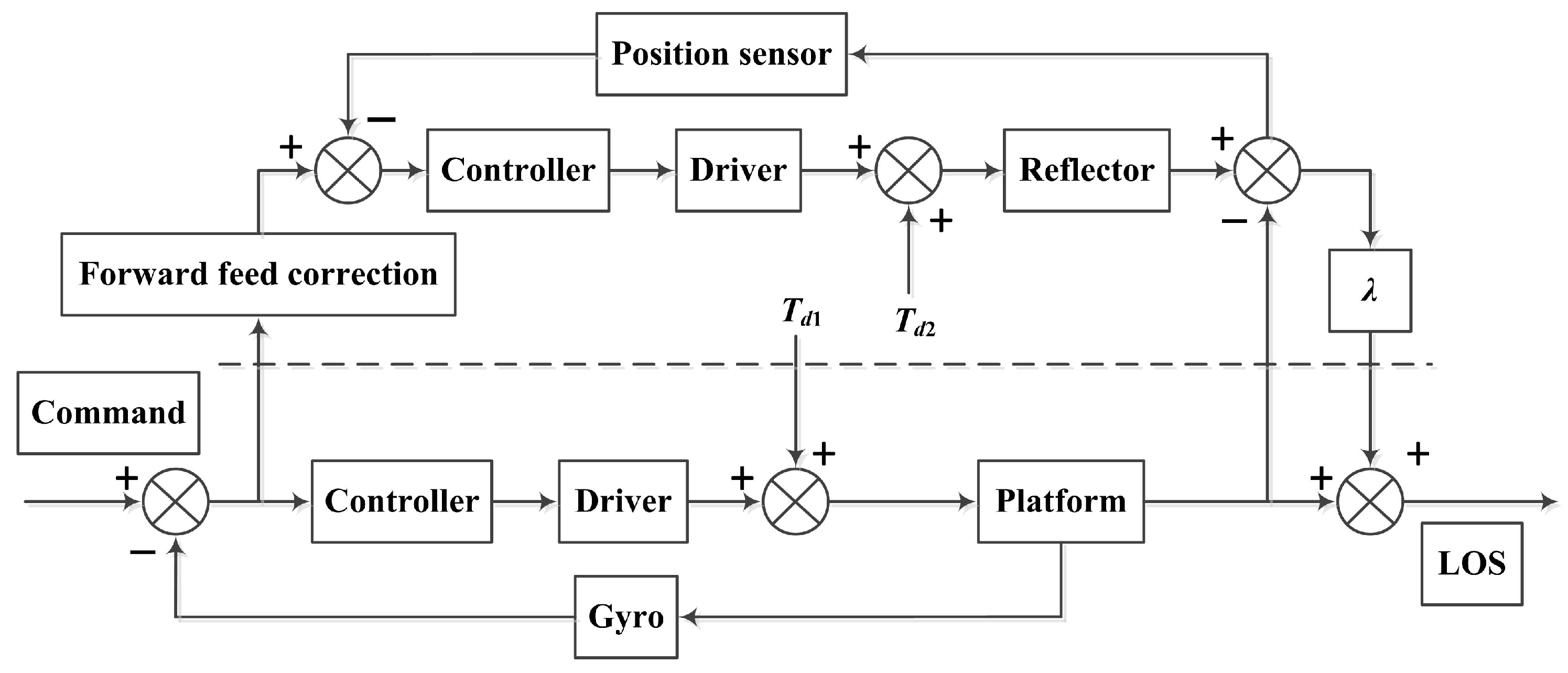 Design and Analysis of the Composite Stability Control of the Reflective Optoelectronic Platform