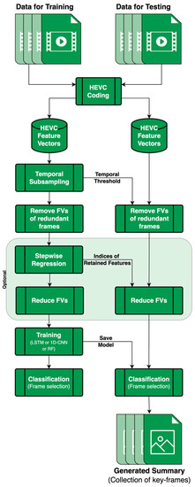 Static Video Summarization Using Video Coding Features with Frame-Level ...