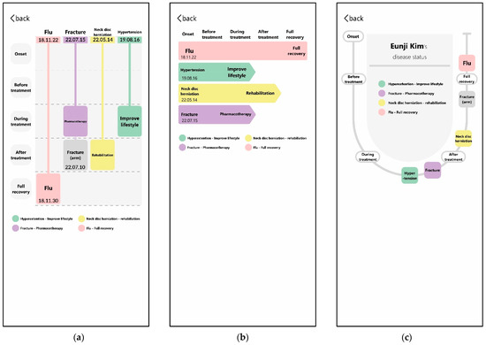 Visualisation of Information Using Patient Journey Maps for a Mobile ...