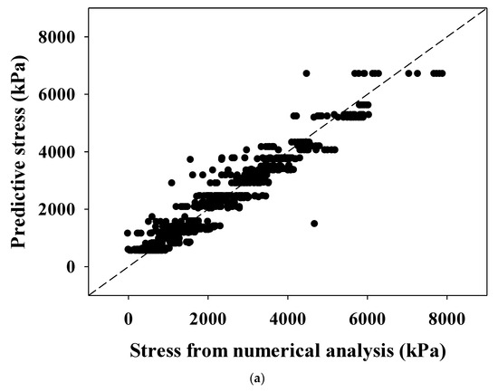 Prediction and Analysis of Axial Stress of Piles for Piled Raft Due to ...