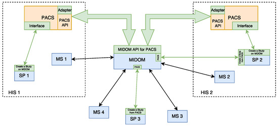 MIDOM—A DICOM-Based Medical Image Communication System