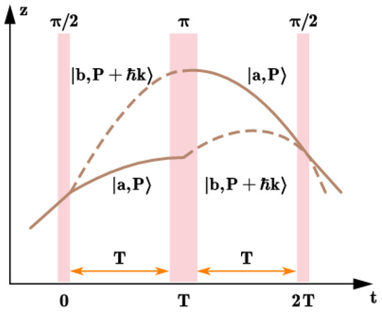 Magneto-Optical Traps for Cold Atomic Gravimetry: Research Status and ...