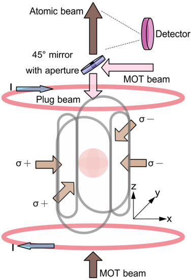 Magneto-Optical Traps for Cold Atomic Gravimetry: Research Status and ...