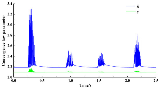 Sliding Mode Control of Servo Feed System Based on Fuzzy Reaching Law