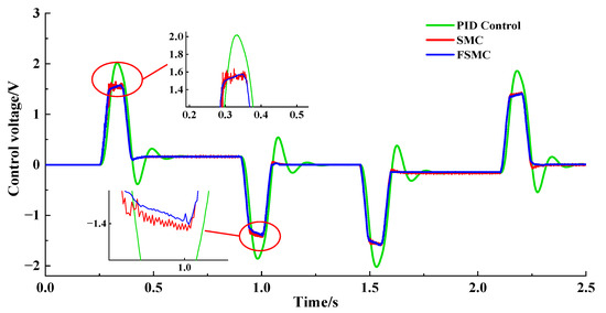 Sliding Mode Control of Servo Feed System Based on Fuzzy Reaching Law