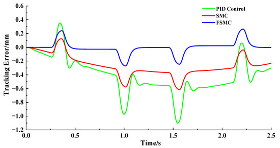 Sliding Mode Control of Servo Feed System Based on Fuzzy Reaching Law