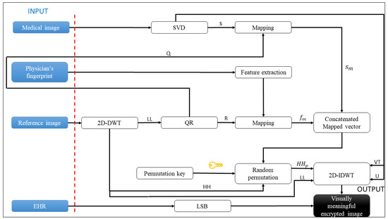 A Medical Image Encryption Scheme for Secure Fingerprint-Based ...