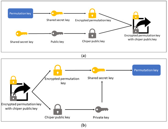 A Medical Image Encryption Scheme for Secure Fingerprint-Based Authenticated Transmission