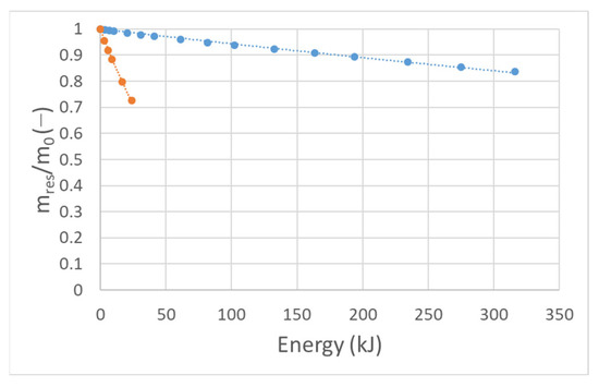 Comparison of Different-Energy-Level Abrasion in Los Angeles and Micro ...