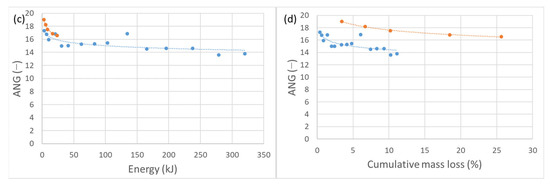 Comparison of Different-Energy-Level Abrasion in Los Angeles and Micro ...