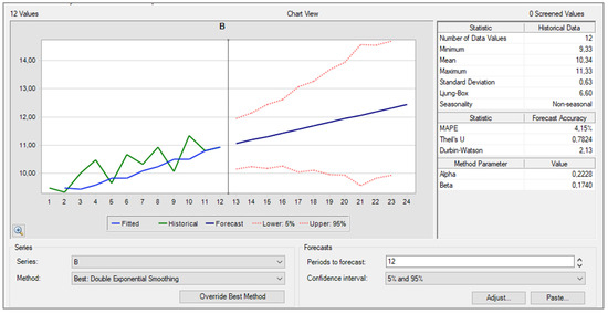 A Comprehensive Methodology for Investment Project Assessment Based on ...