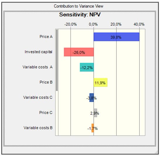A Comprehensive Methodology for Investment Project Assessment Based on ...