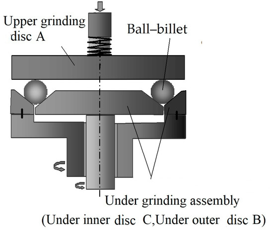 Analysis of the Influencing Factors of Grinding Uniformity under Three ...