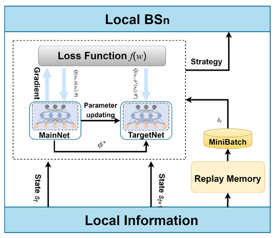 LFDC: Low-Energy Federated Deep Reinforcement Learning for Caching Mechanism in Cloud–Edge ...