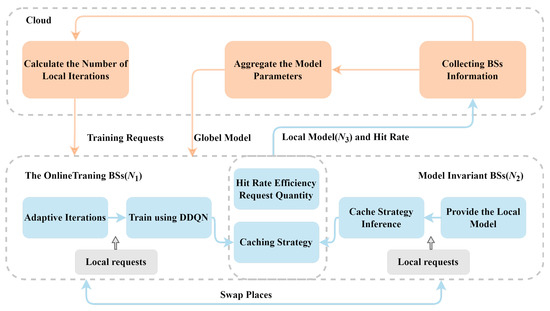 Applied Sciences | Free Full-Text | LFDC: Low-Energy Federated Deep Reinforcement Learning for ...