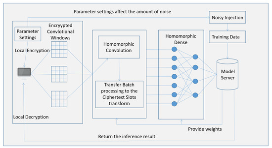 Secure Convolution Neural Network Inference Based On Homomorphic Encryption