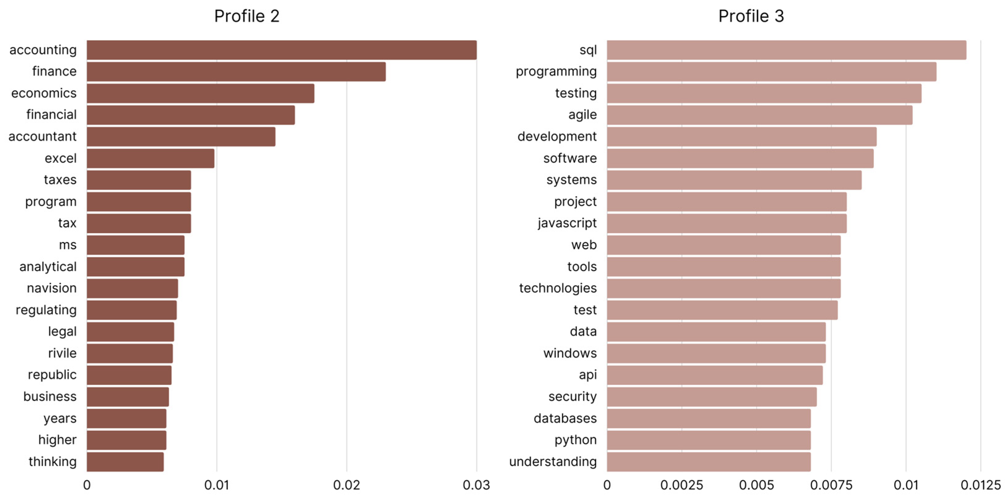 Enhancing Skills Demand Understanding through Job Ad Segmentation Using NLP and Clustering ...