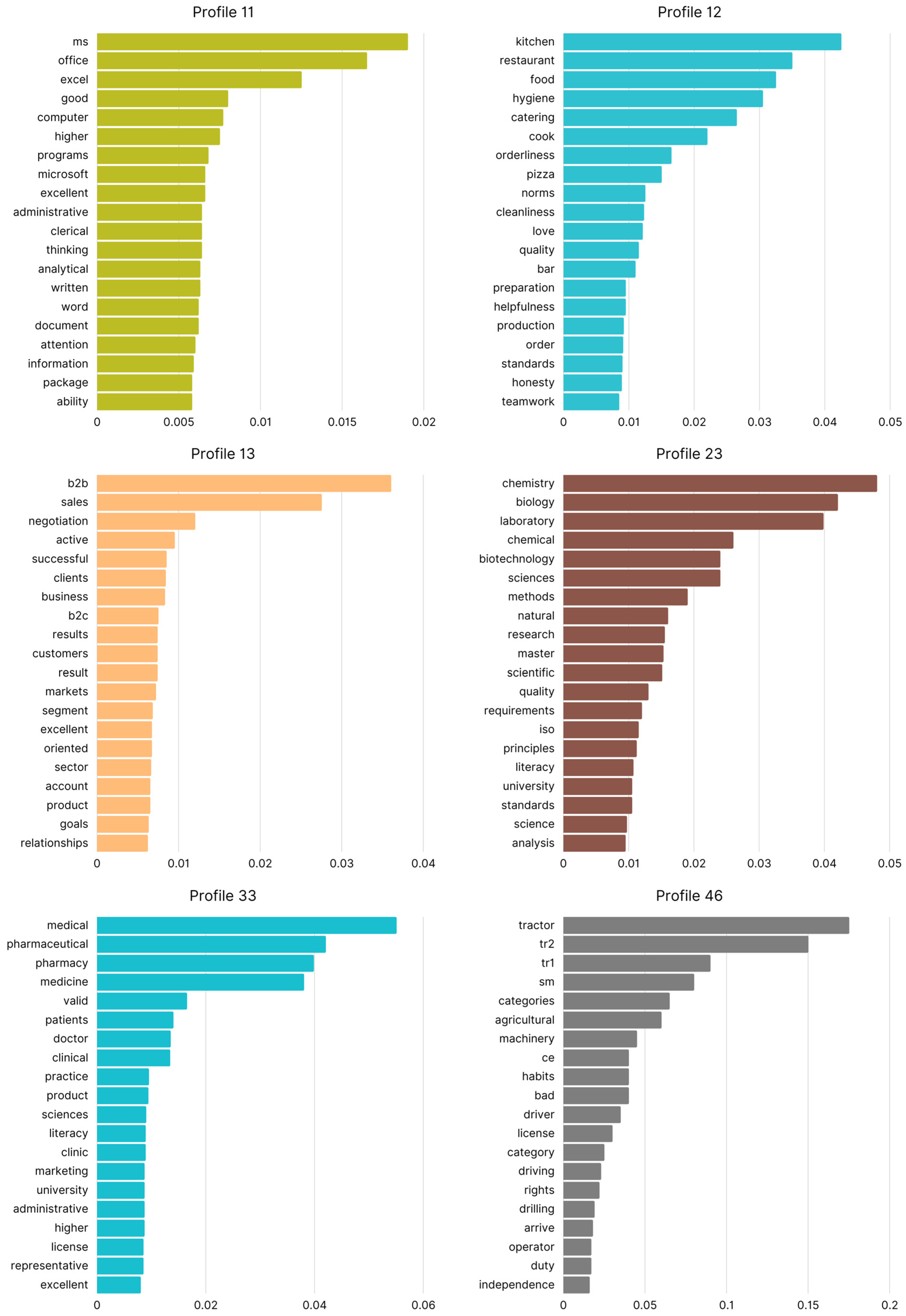 Enhancing Skills Demand Understanding through Job Ad Segmentation Using NLP and Clustering ...