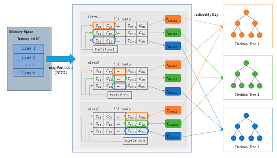 A Fast Parallel Random Forest Algorithm Based on Spark