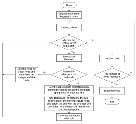 A Fast Parallel Random Forest Algorithm Based on Spark
