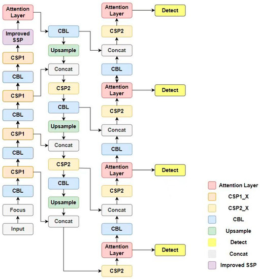 DMS-YOLOv5: A Decoupled Multi-Scale YOLOv5 Method for Small Object Detection