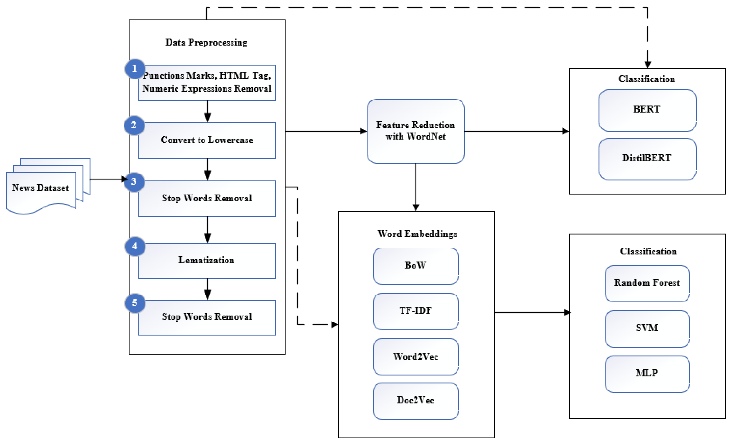 Multi-Class Document Classification Using Lexical Ontology-Based Deep Learning