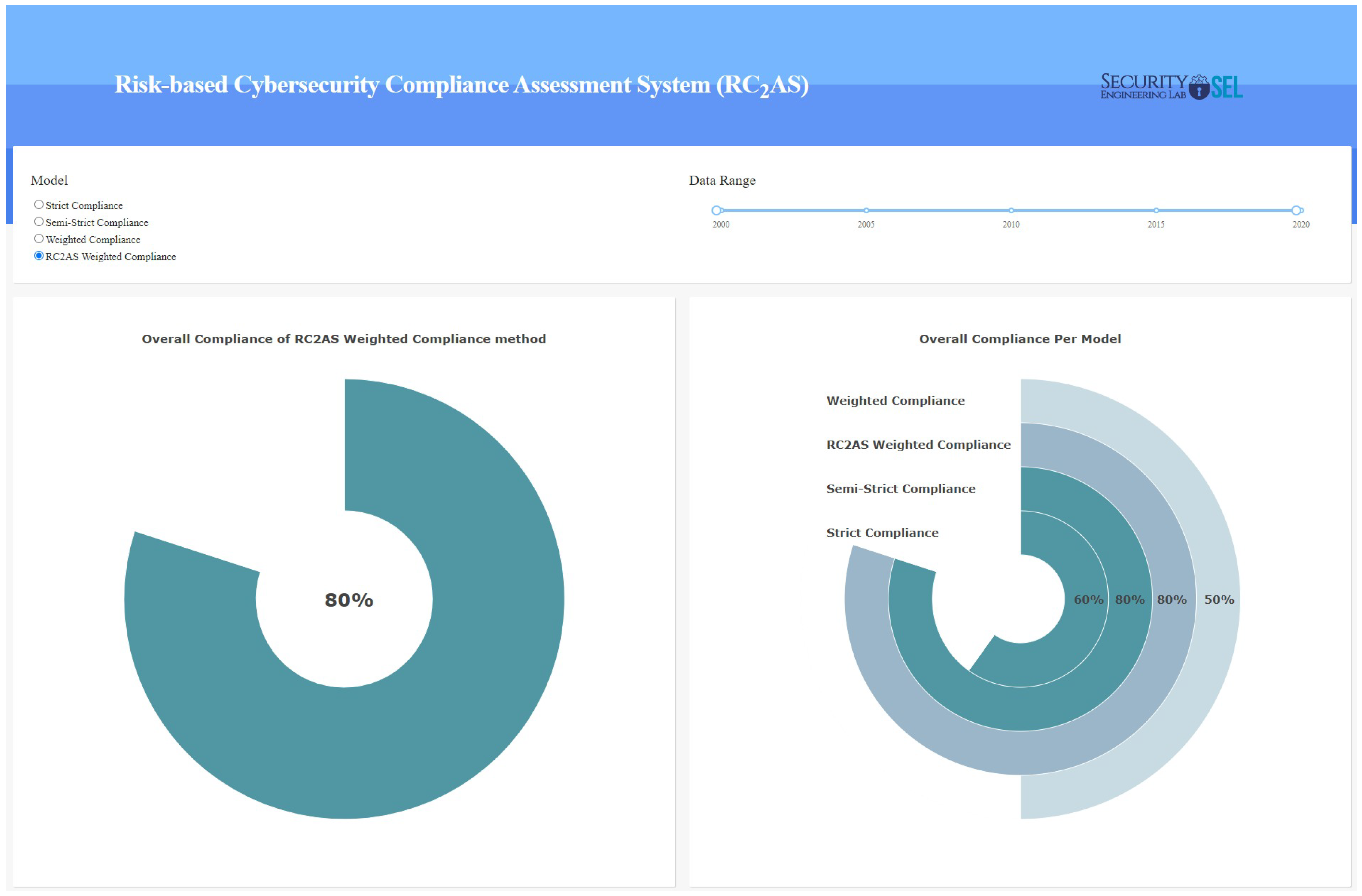 Risk-Based Cybersecurity Compliance Assessment System (RC2AS)