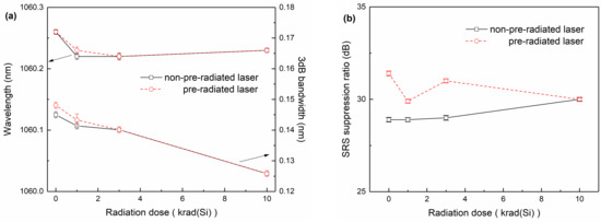 Influence of Pre-Radiation and Photo-Bleaching on the Yb-Doped Fiber ...