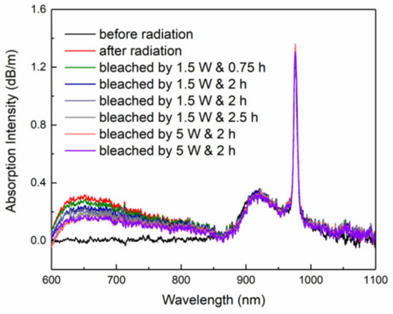 Influence of Pre-Radiation and Photo-Bleaching on the Yb-Doped Fiber ...
