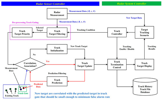 Blind Spot Detection Radar System Design for Safe Driving of Smart Vehicles
