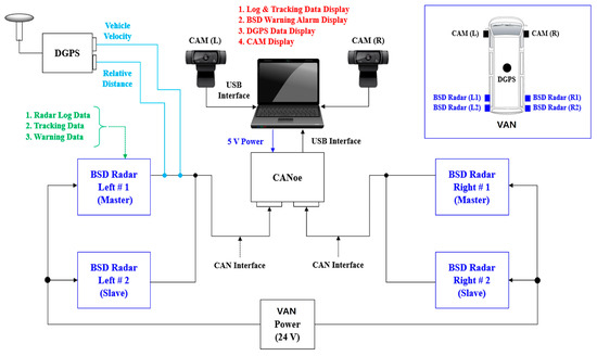 Blind Spot Detection Radar System Design for Safe Driving of Smart Vehicles
