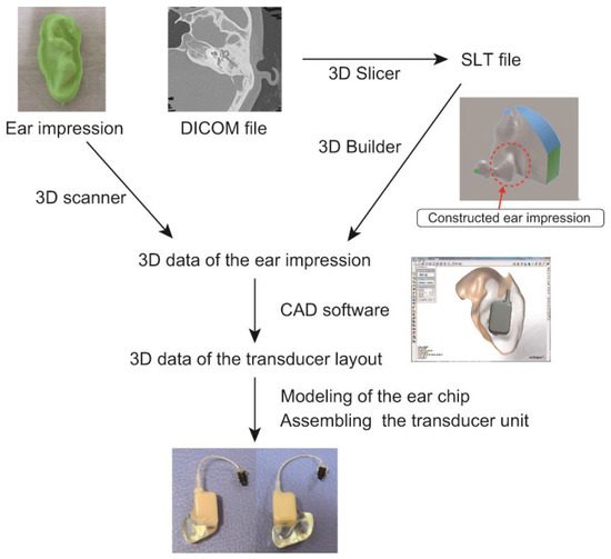 Comparison of Cartilage Conduction Hearing Devices Designed by Ear ...