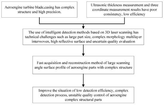 Research on Three-Dimensional Scanning Path Planning of Casing Parts ...