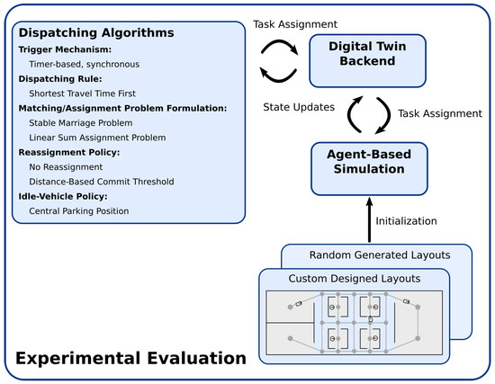 Experimental Evaluation of AGV Dispatching Methods in an Agent-Based Simulation Environment and ...