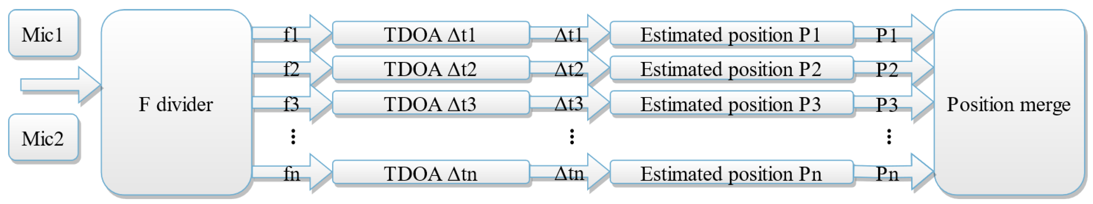 Applied Sciences | Free Full-Text | A Sound Source Localization Method Based on Frequency ...