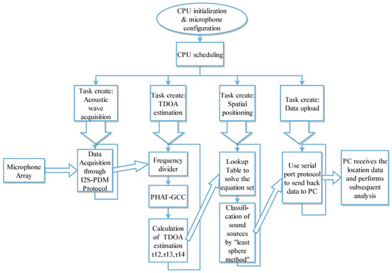 A Sound Source Localization Method Based on Frequency Divider and Time ...