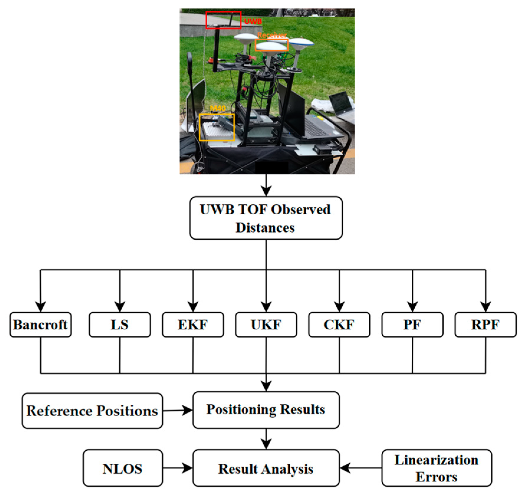 Comprehensive Evaluations of NLOS and Linearization Errors on UWB ...
