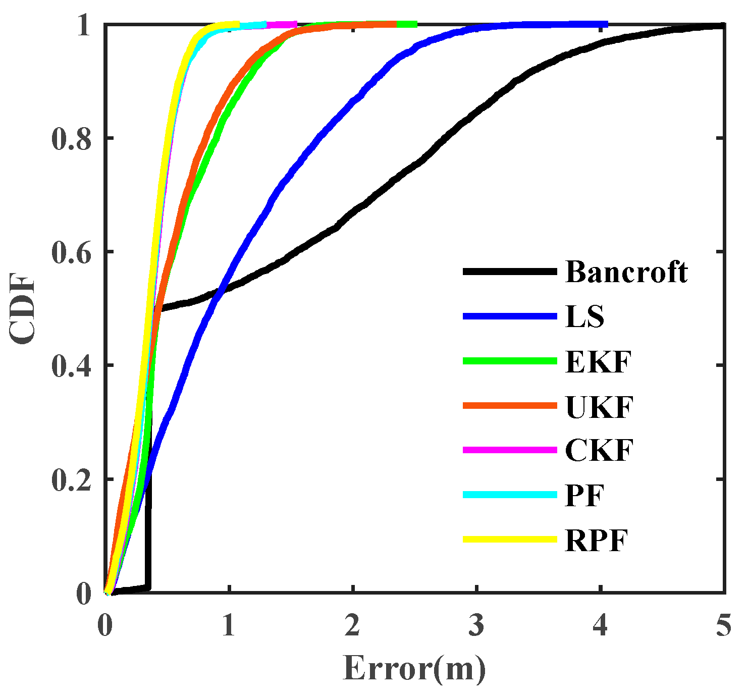 Comprehensive Evaluations of NLOS and Linearization Errors on UWB Positioning
