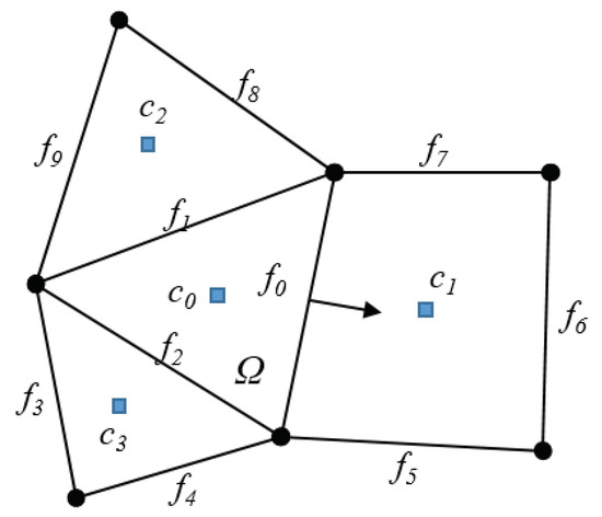 Acceleration of a Production-Level Unstructured Grid Finite Volume CFD Code on GPU
