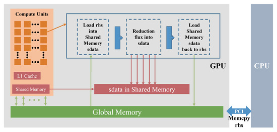 Acceleration of a Production-Level Unstructured Grid Finite Volume CFD ...