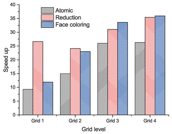 Acceleration of a Production-Level Unstructured Grid Finite Volume CFD ...