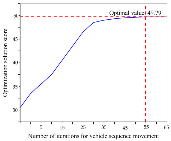 An Analysis of Optimization for Car PBS Scheduling Based on Greedy Strategy State Transition ...